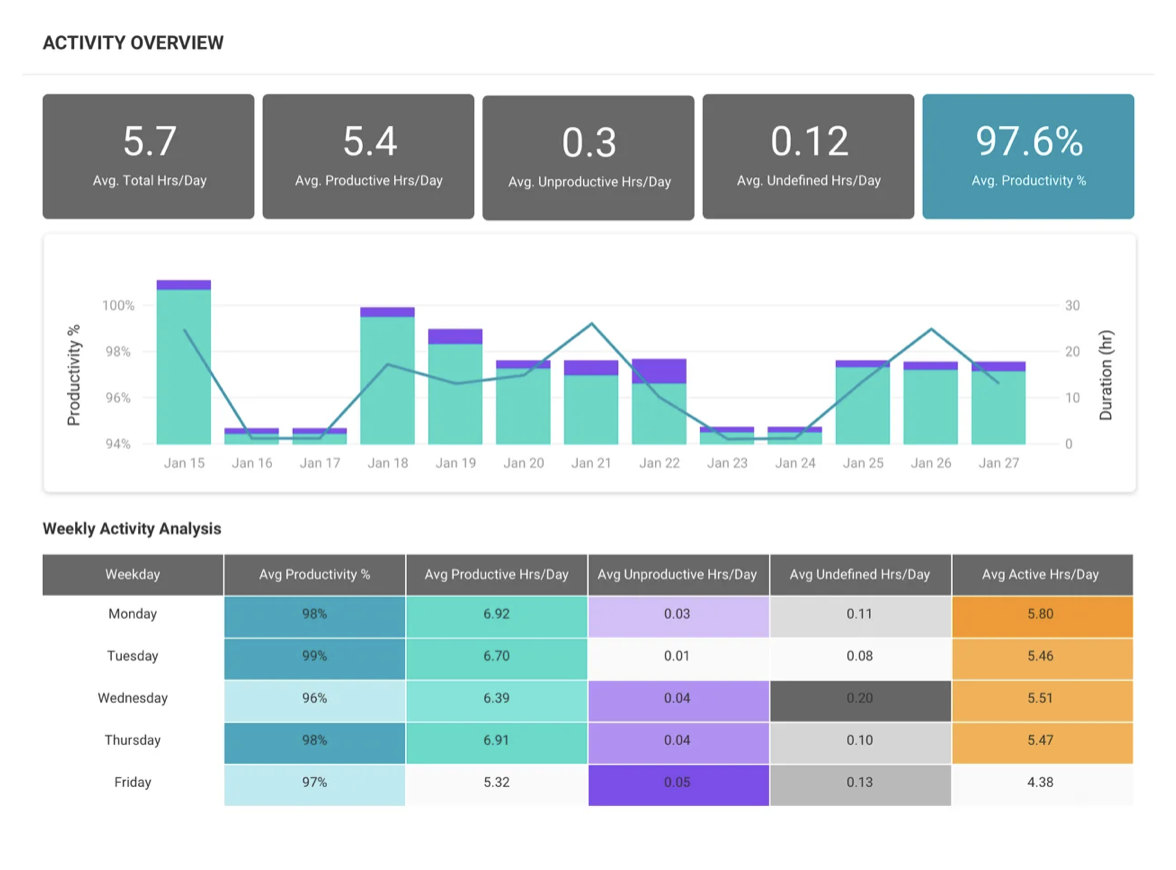 What is Workforce Analytics and How Does it Work? Part 1 of 3 - ActivTrak