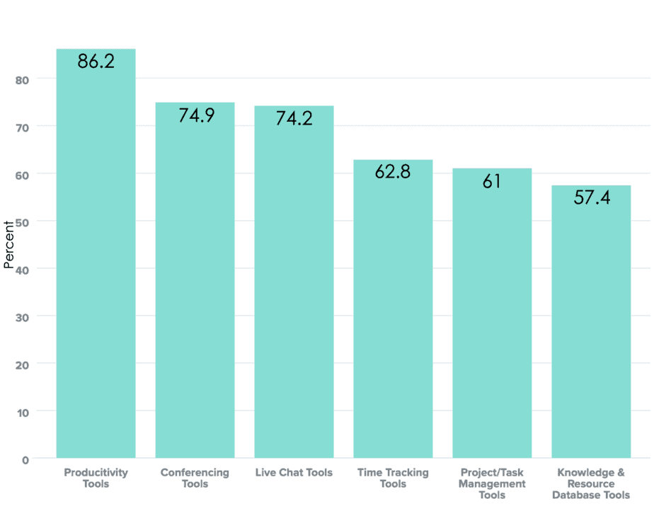 Remote Work Survey Results: Productivity is the Top Business Concern ...