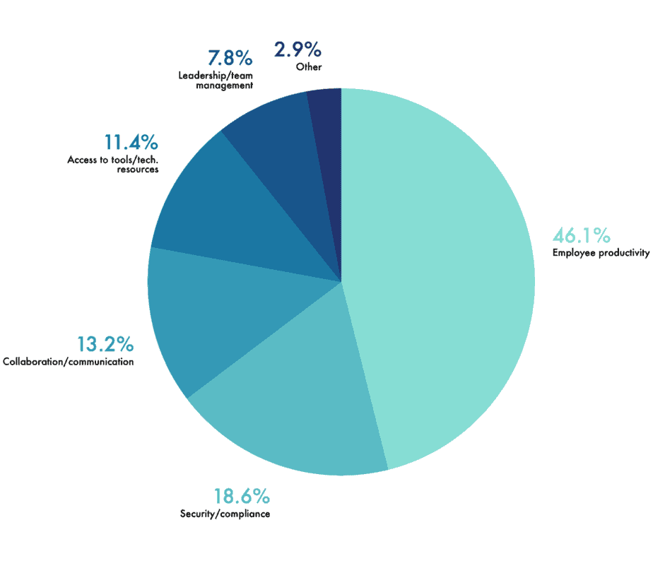 Remote Work Survey Results: Productivity is the Top Business Concern ...