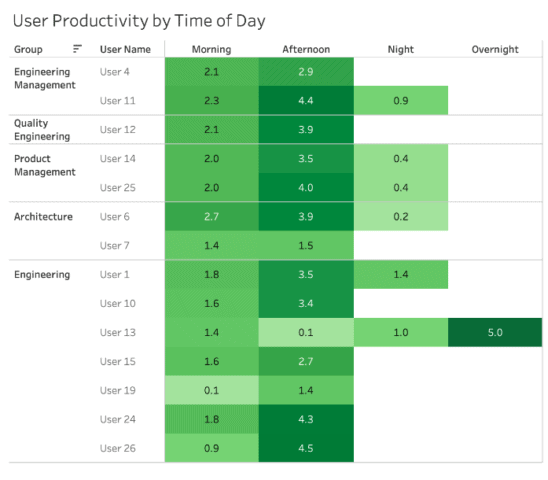 Productivity Hack: How to Find Your Most Productive Hours