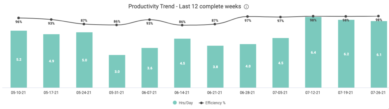 How to Measure Productivity: 3 Essential Productivity Metrics – ActivTrak