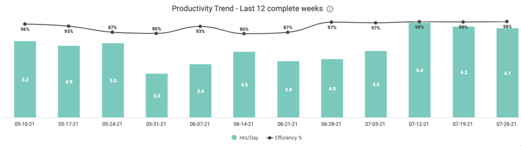 How to Measure Productivity: 3 Essential Productivity Metrics – ActivTrak