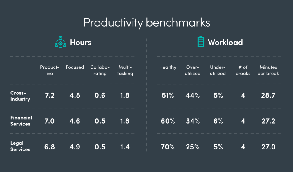 Productivity Benchmark Report 2022 | ActivTrak