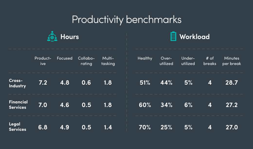 Productivity Benchmark Report 2022 | ActivTrak