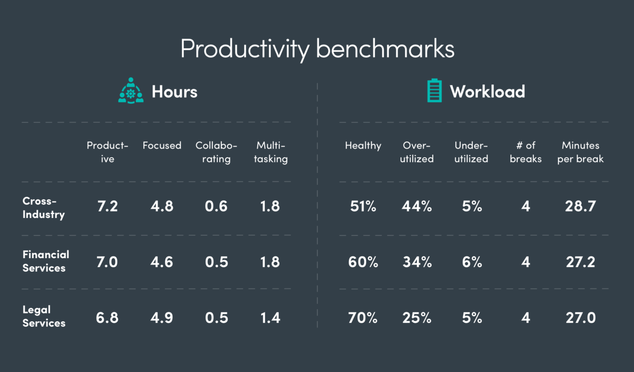 Productivity Benchmark Report 2022 | ActivTrak