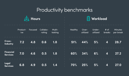 Productivity Benchmark Report 2022 | ActivTrak