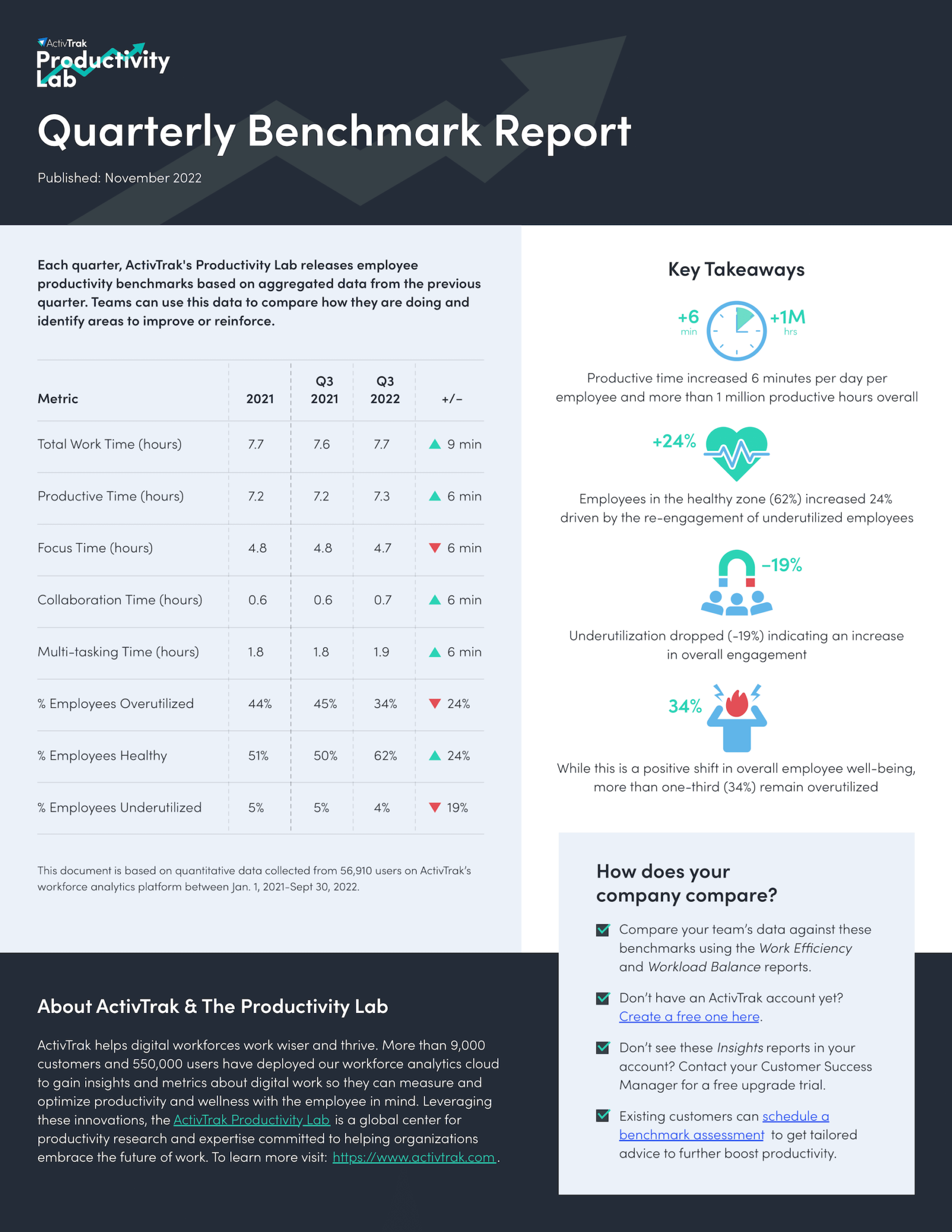 Productivity Benchmark Report 2022 | ActivTrak