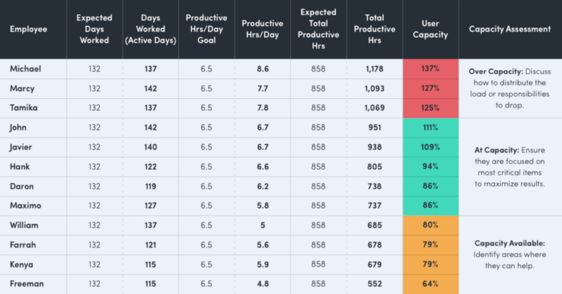 Workforce Capacity Planning: How to Optimize Your Headcount Investments