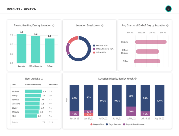 8 Executive Dashboards Every Leader Should Use
