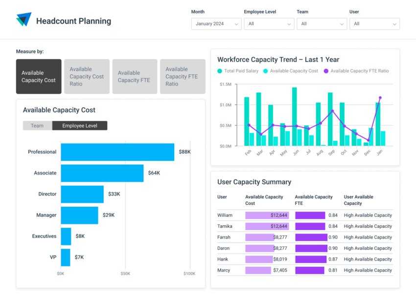 How Workforce Capacity Planning Optimizes Headcount Investments