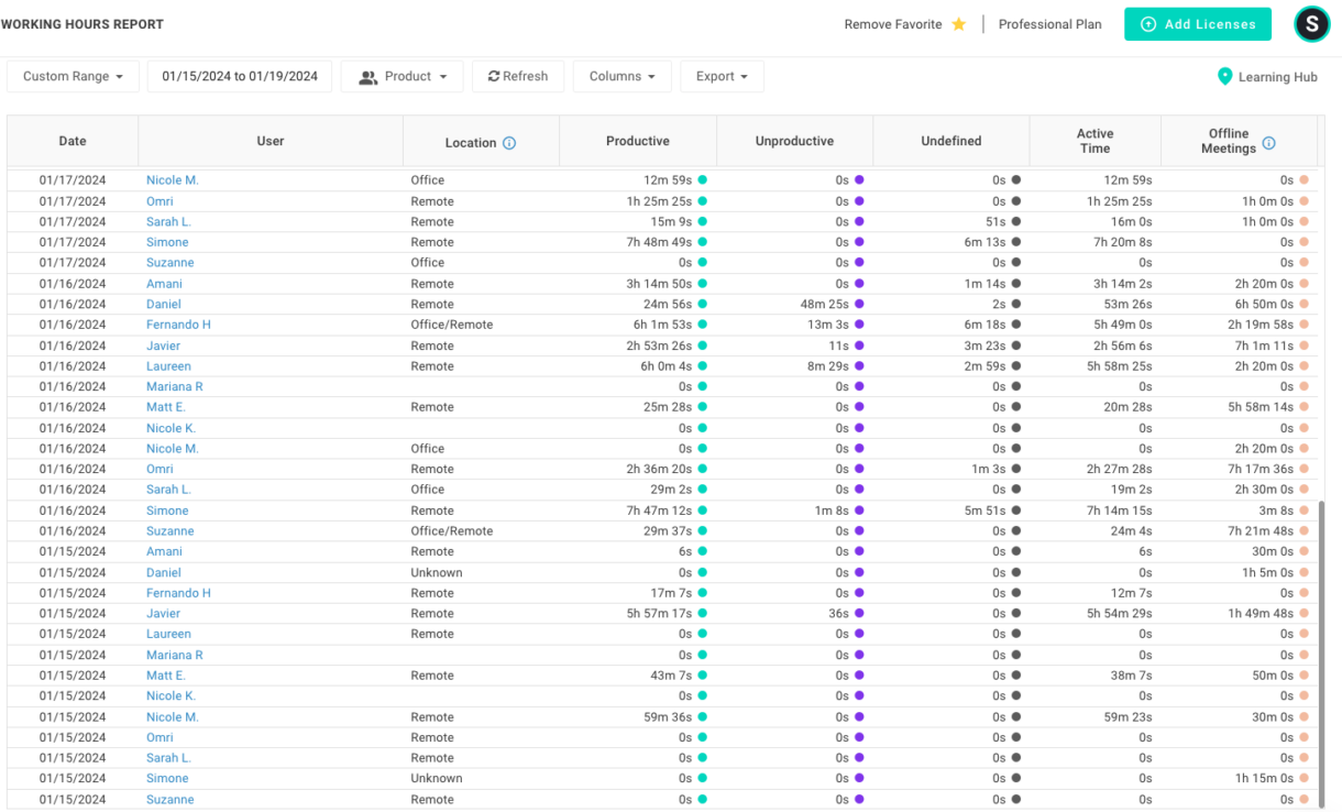 4 Employee Productivity Report Templates for 2025 – ActivTrak