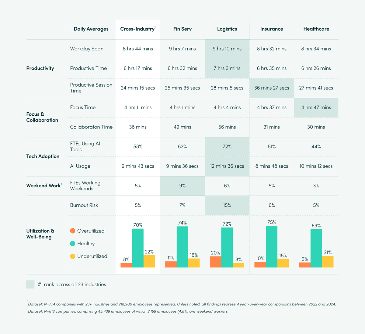 Productivity Benchmarks Report 2025: Cross-Industry & Location Insights