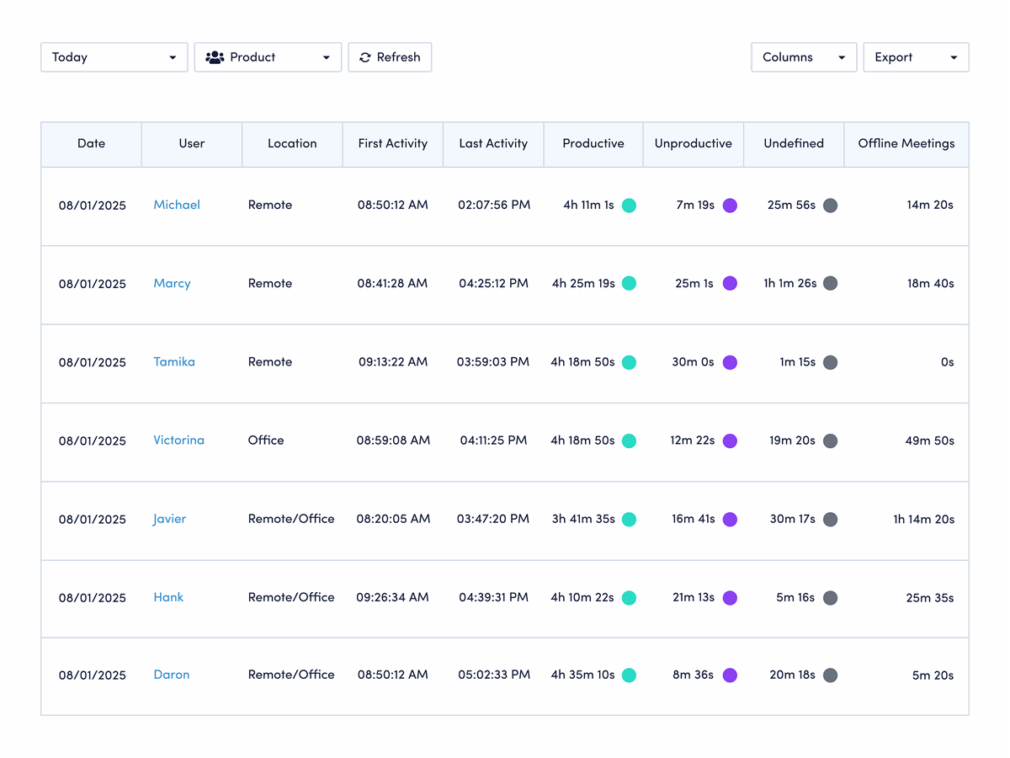 4 Employee Productivity Report Templates for 2025 – ActivTrak