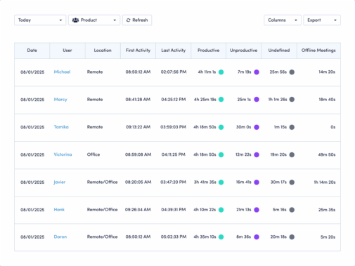 4 Employee Productivity Report Templates for 2025 – ActivTrak