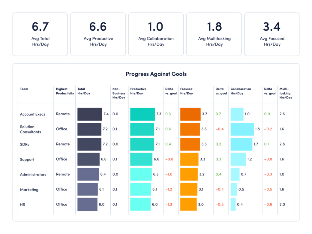 Part 2 | Benchmark Your Workforce: Workday Patterns – ActivTrak